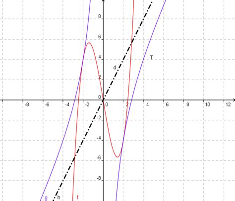 Asymptote Oblique Exercice De Mathématiques De Première 406418