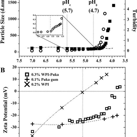 A Particle Size Z Average Diameter Turbidity B And B