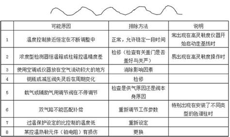 气相谱图基线异常的解决方法 分析仪器 检测设备 实验室仪器 自动化改造 上海瓦克仪器有限公司