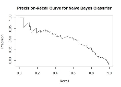 Precision Recall Curve For Naïve Bayes Classifier Download Scientific Diagram