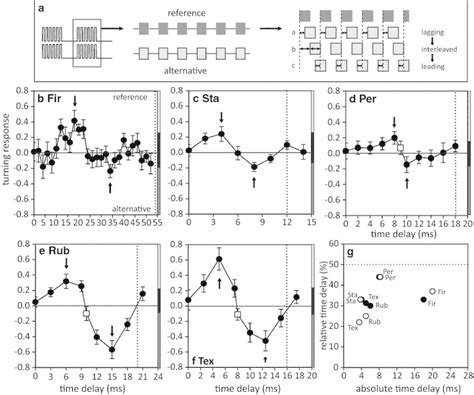 Female Responses To Chirp Patterns Presented At Different Time Delays Download Scientific