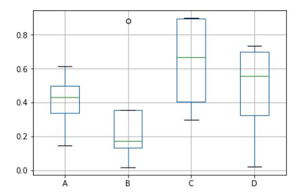 Fixed Boxplot Of Multiple Columns Of A Pandas Dataframe On The Same