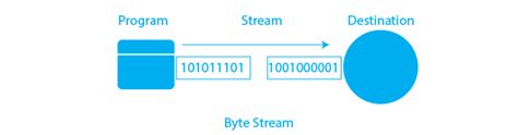 Streams In Java