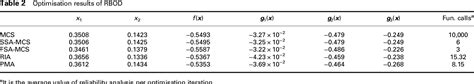 Table 2 From Investigation Of Reliability Analysis Algorithms For