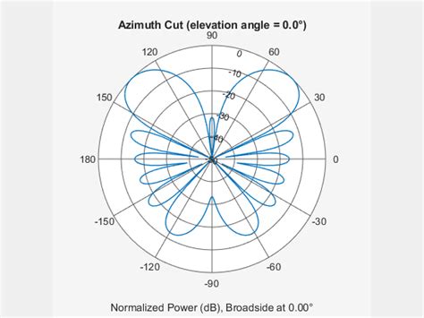 phased phaseshiftbeamformer narrowband phase shift beamformer matlab