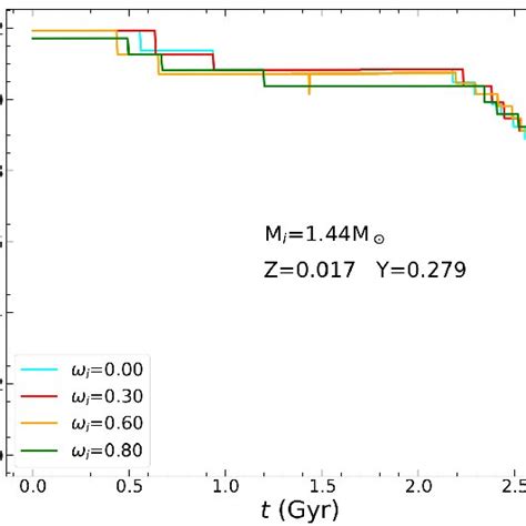 Time Evolution Of The Mass Of The Convective Core M C M Tot During