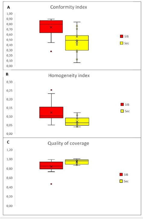 Box Plot For Conformity Index A Homogeneity Index B And Quality Download Scientific