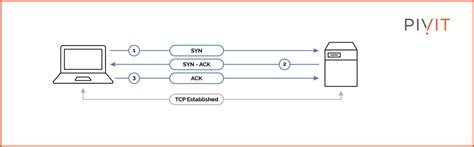 Tcp Characteristics