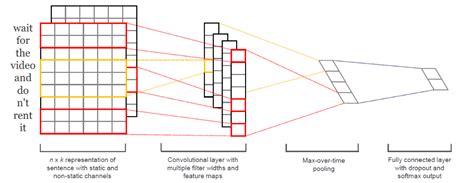 Code Review Cnn Text Classification Pytorch