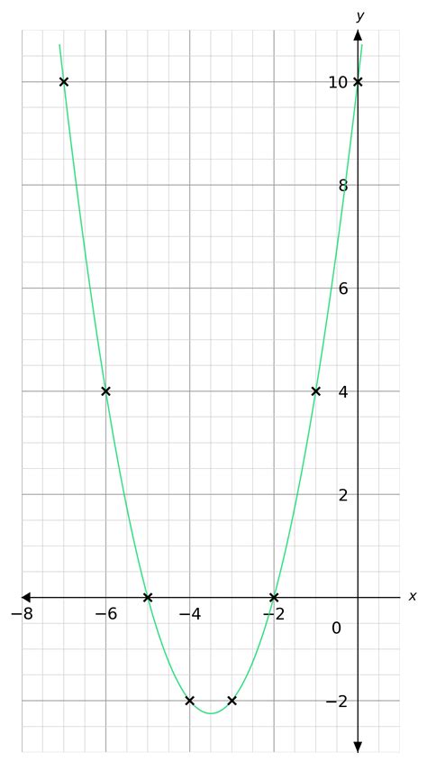 Quadratic Cubic And Harder Graphs Revision MME