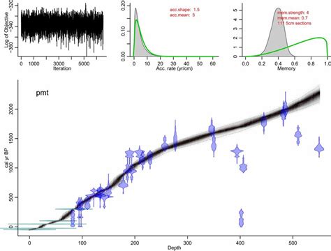 Piermont 2000 Core Age Model Using 28 Ams Dated Macrofossils And Bacon Download Scientific