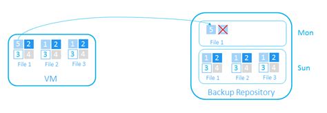 Forever Incremental VM Backup Explained In Detail