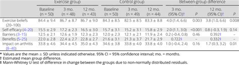 The Effect Of The Exercise Intervention On Exercise Health Beliefs At