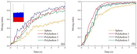 Energies Free Full Text Cfd Dem Simulation Of Fluidization Of