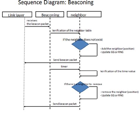 The Steps Of The Algorithm Beacon Download Scientific Diagram