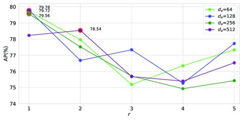 Relationship Between Hyperparameters Da And R And Ap Performance On Download Scientific