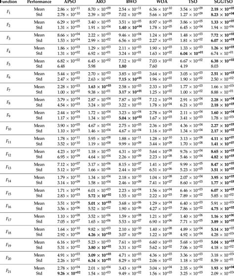 Experimental Results Of Each Algorithm In Cec2017 Download