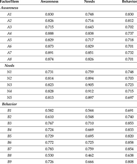 Results Of Cross Loading Analysis Download Scientific Diagram