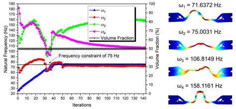 frequency history and mode shapes for biclamped beam with natural