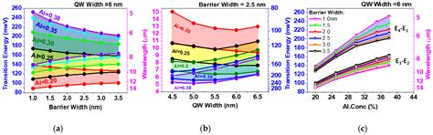 Bias Tunable Quantum Well Infrared Photodetector