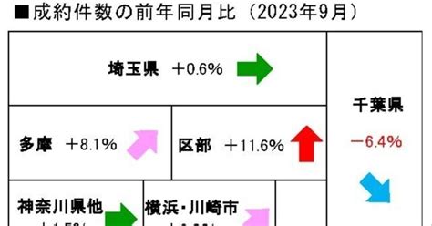 2023年9月の不動産相場「中古戸建」｜金野 秀樹