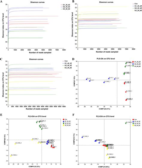 Shannon Rarefaction Curves And Beta Diversity Analysis A Shannon