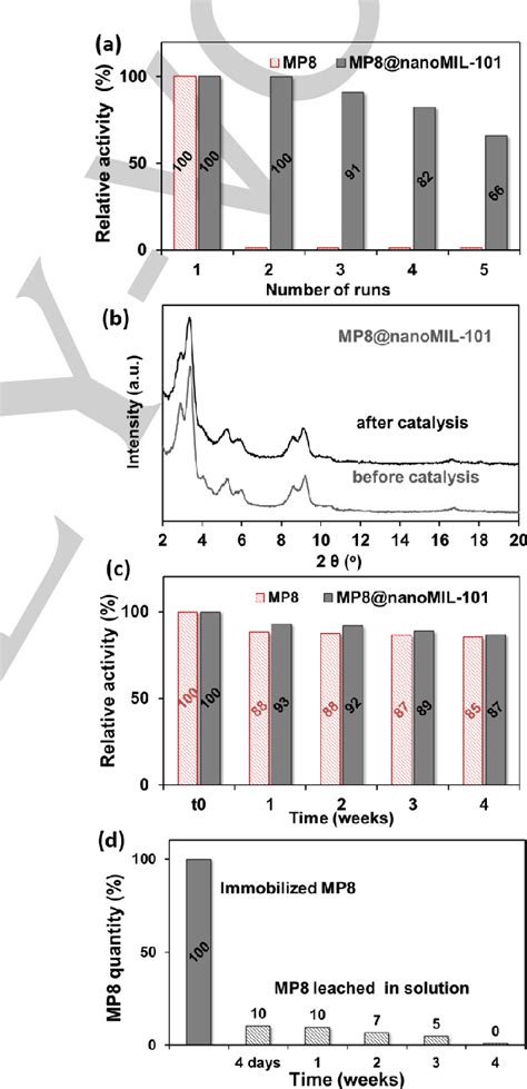 Figure 3 From Enzyme Encapsulation In Mesoporous Metal Organic Frameworks For Selective