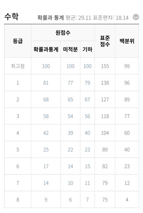 2023년 고3 5월 모의고사 예상 등급컷 추정 등급 커트라인 네이버 블로그