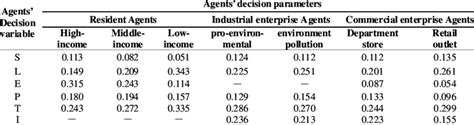 Agents Decision Variable And Decision Parameters Download Table