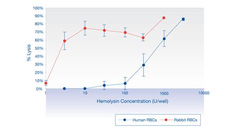 Hemolysis Cyprotex Adme Tox Solutions Evotec