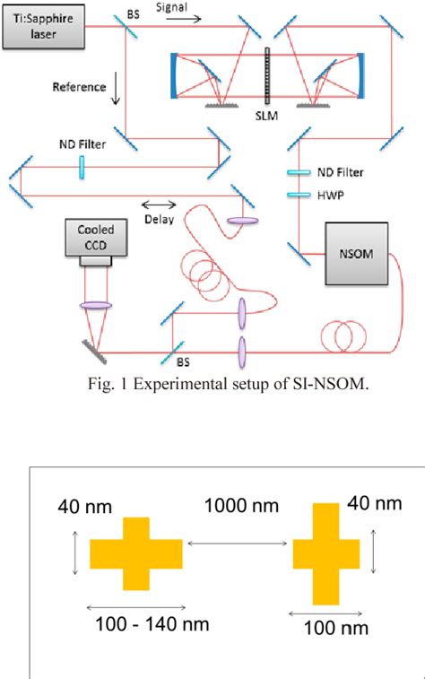 Figure 1 From Spatiotemporal Control Of Femtosecond Plasmon With Spectral Interferometry Nsom