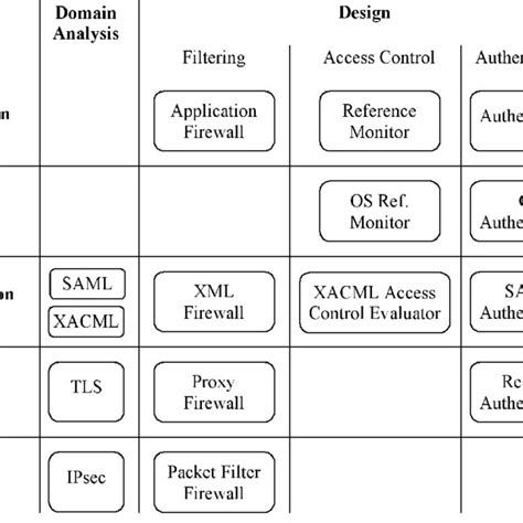 classifications of the xacml access control evaluator download