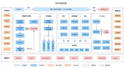 让你的技术博客脱颖而出：代码和项目展示的艺术代码展示 Csdn博客
