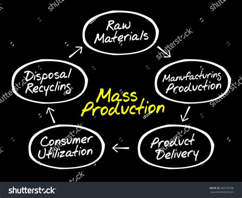 Mass Production Manufacturing Process Chart Business Stock Illustration 360732296 Shutterstock