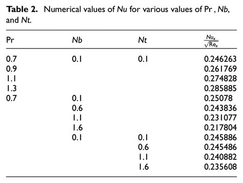 Numerical Values Of Nu For Various Values Of Pr Nb And Nt Download Scientific Diagram