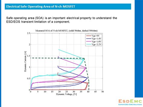 ESDEMC TS001 Introduction Of TLP For ESD Analysis Device Level 24