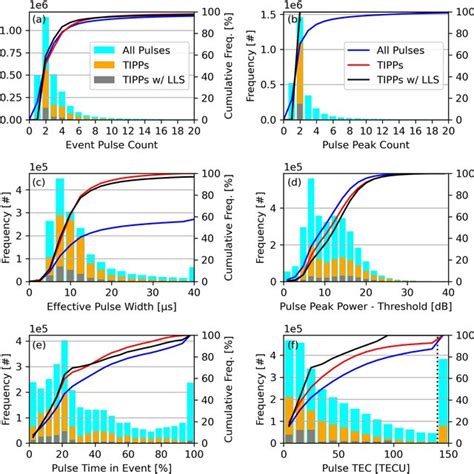 Histograms And Cumulative Distributions Of A The Number Of Pulses Per