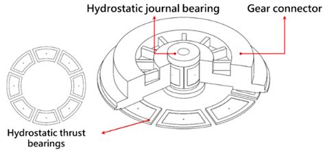 structure of the hydrostatic rotary table download scientific diagram