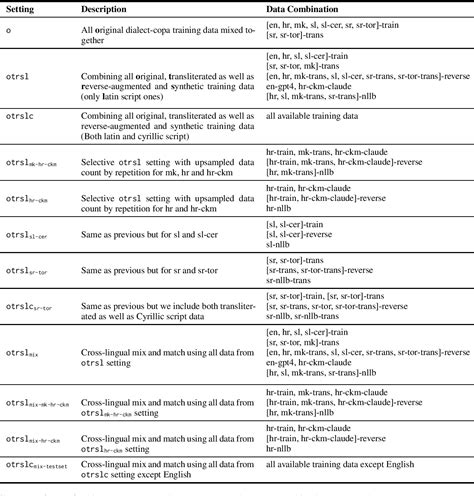 Table From Data Augmentation Based Dialectal Adaptation For LLMs Semantic Scholar