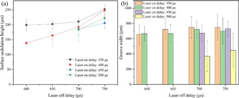The Relationship Between Surface Quality And Laser Delay Parameters Download Scientific