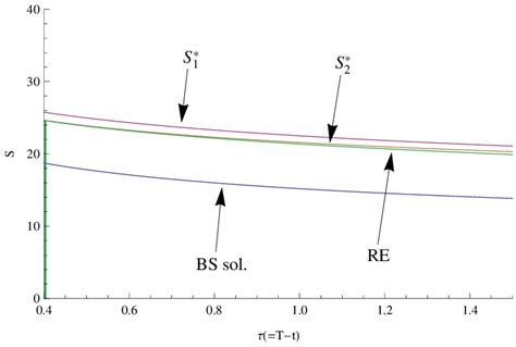 3 optimal exercise boundaries download scientific diagram