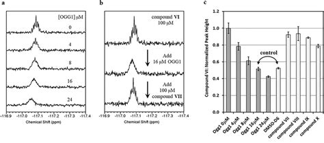 ¹⁹f Nmr Binding Experiments A Non ¹h Decoupled ¹⁹f Nmr Spectra Of