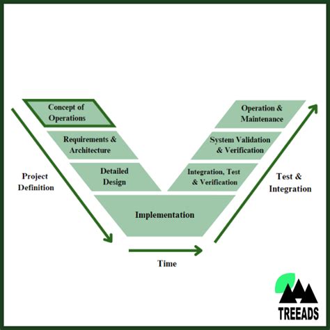 Concepts Of Operations Conops Knowledge Hub