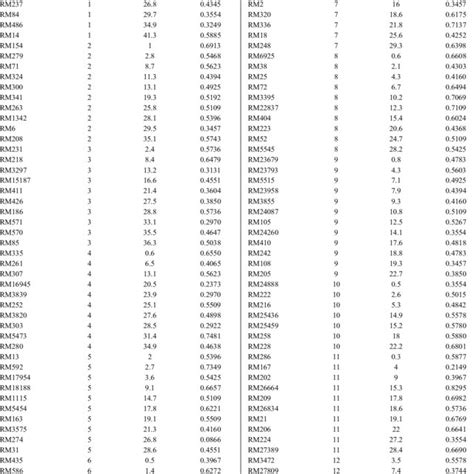 Indica Ssr Genotyping Set Based On Reliability Polymorphism And Marker Download Table