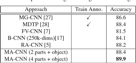 Table 4 From Learning Multi Attention Convolutional Neural Network For