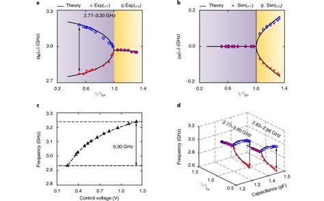 Eigenfrequencies And Phase Transition Of The Fully Integrated
