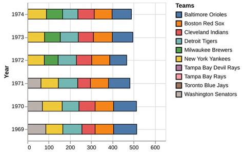 Bar Chart Animation 25th Of September Adrian Larsen Observable