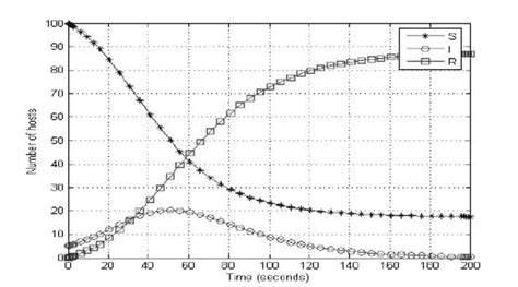 Dynamic Behavior Of Basic Sir Model Download Scientific Diagram