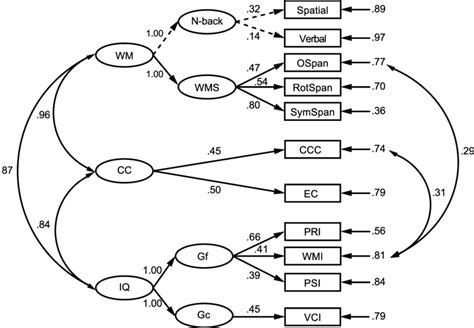 Structural Equation Model With General Intelligence Iq Cognitive Download Scientific Diagram