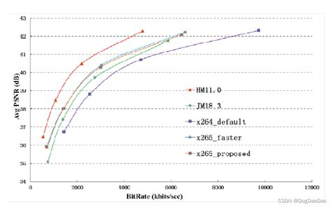 【论文解读】analysis and optimization of x265 encoder csdn博客